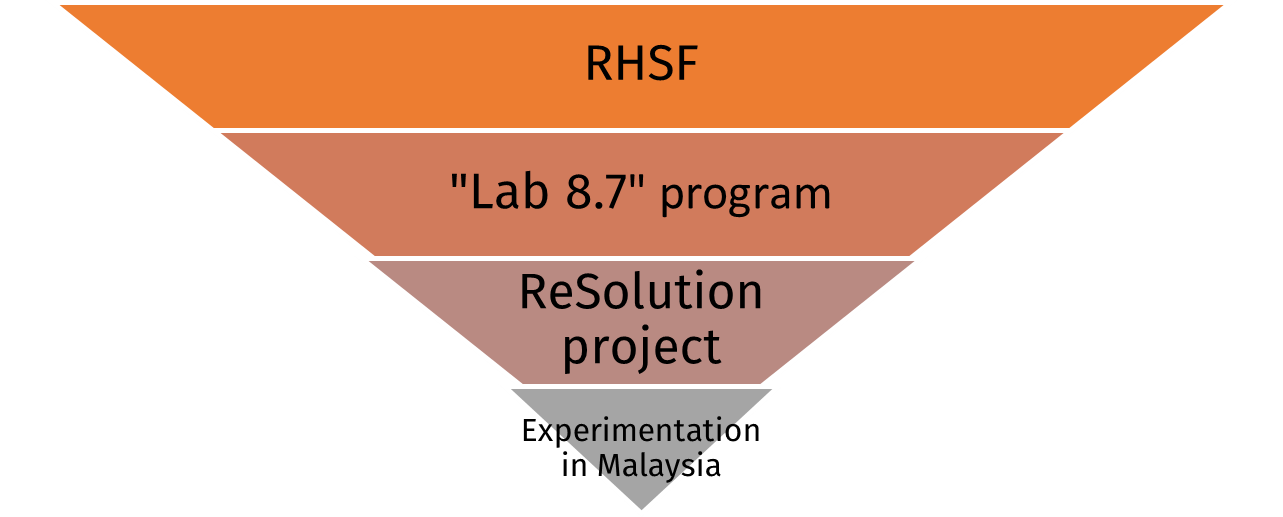"ReSolution" in Malaysia: RHSF's flagship "Lab 8.7" project - RHSF
